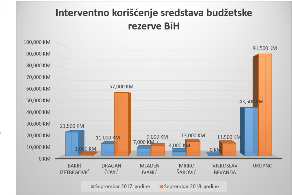 Kome se i kako dijele interventna sredstva BH institucija?