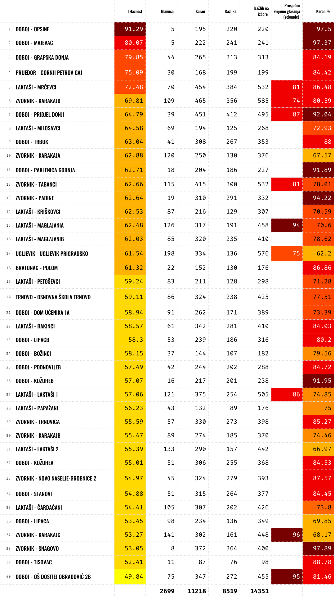 TI BiH poziva CIK da ispita sumnje na izborne prevare u RS: Sumnjivi ...